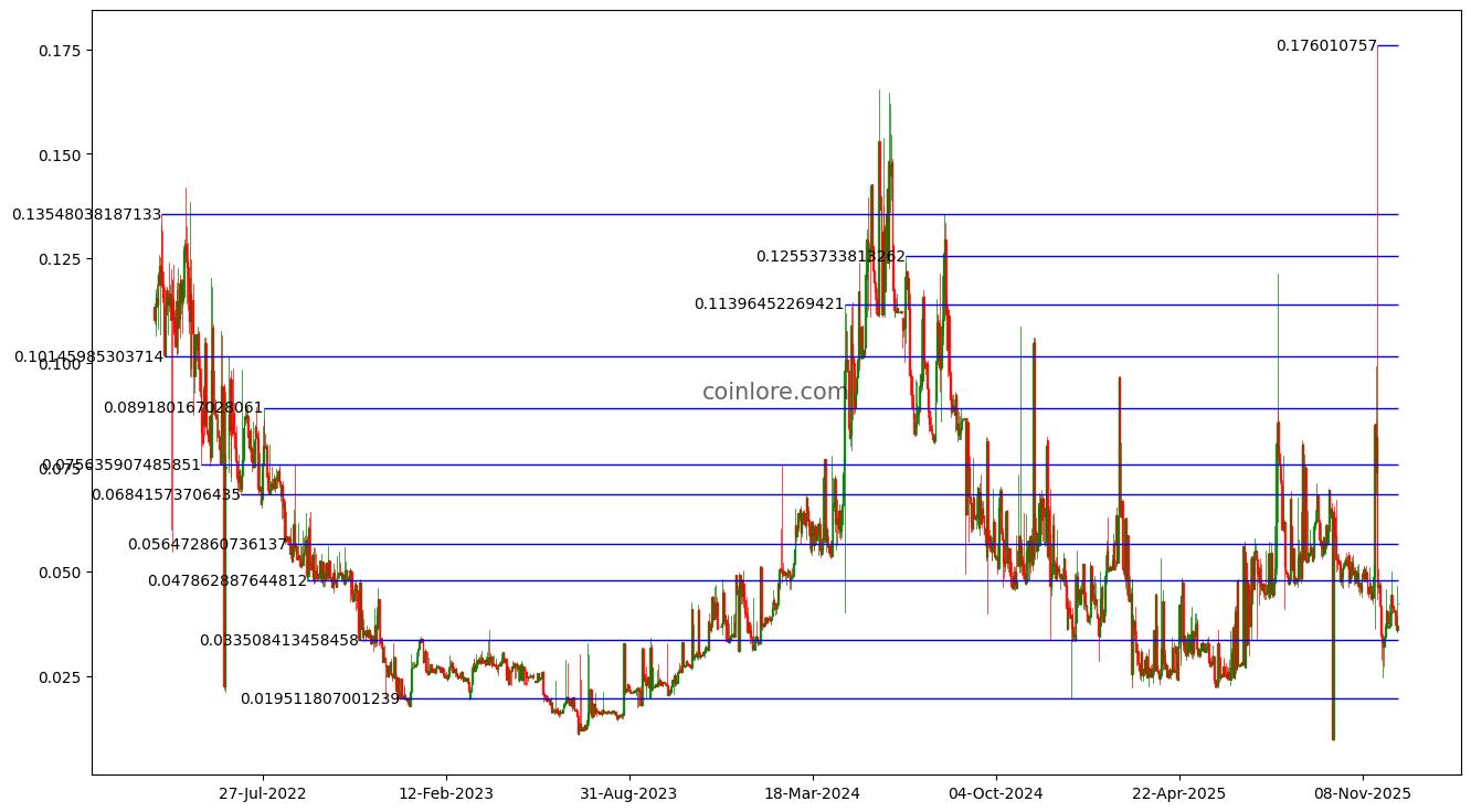 Auroracoin уровни поддержки и сопротивления