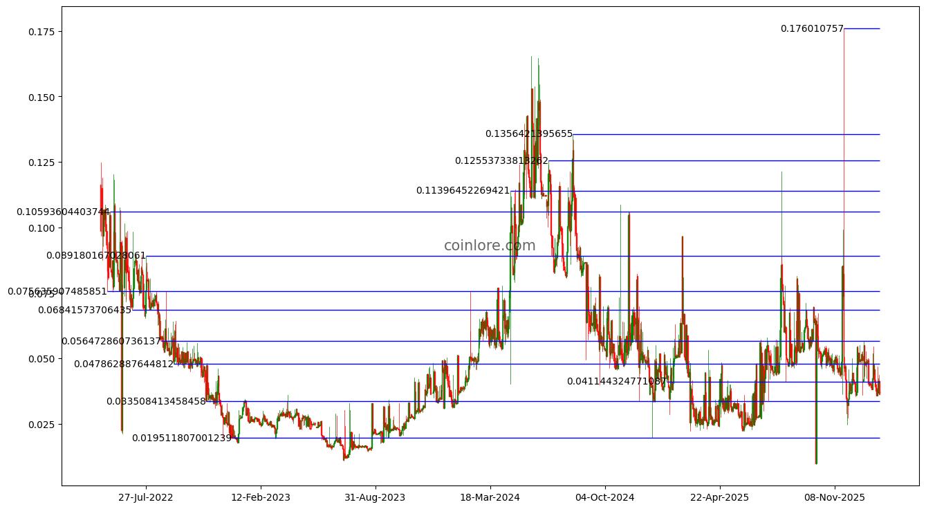 Auroracoin уровни поддержки и сопротивления
