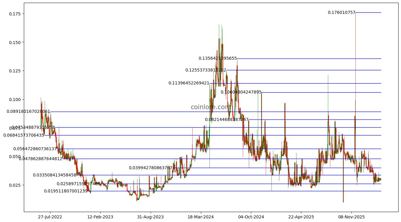 Auroracoin уровни поддержки и сопротивления