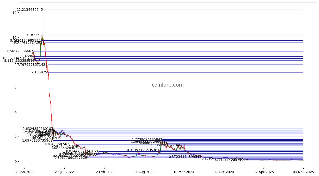 Aurory Support and resistance levels