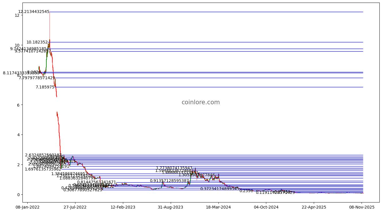 Aurory Support and resistance levels