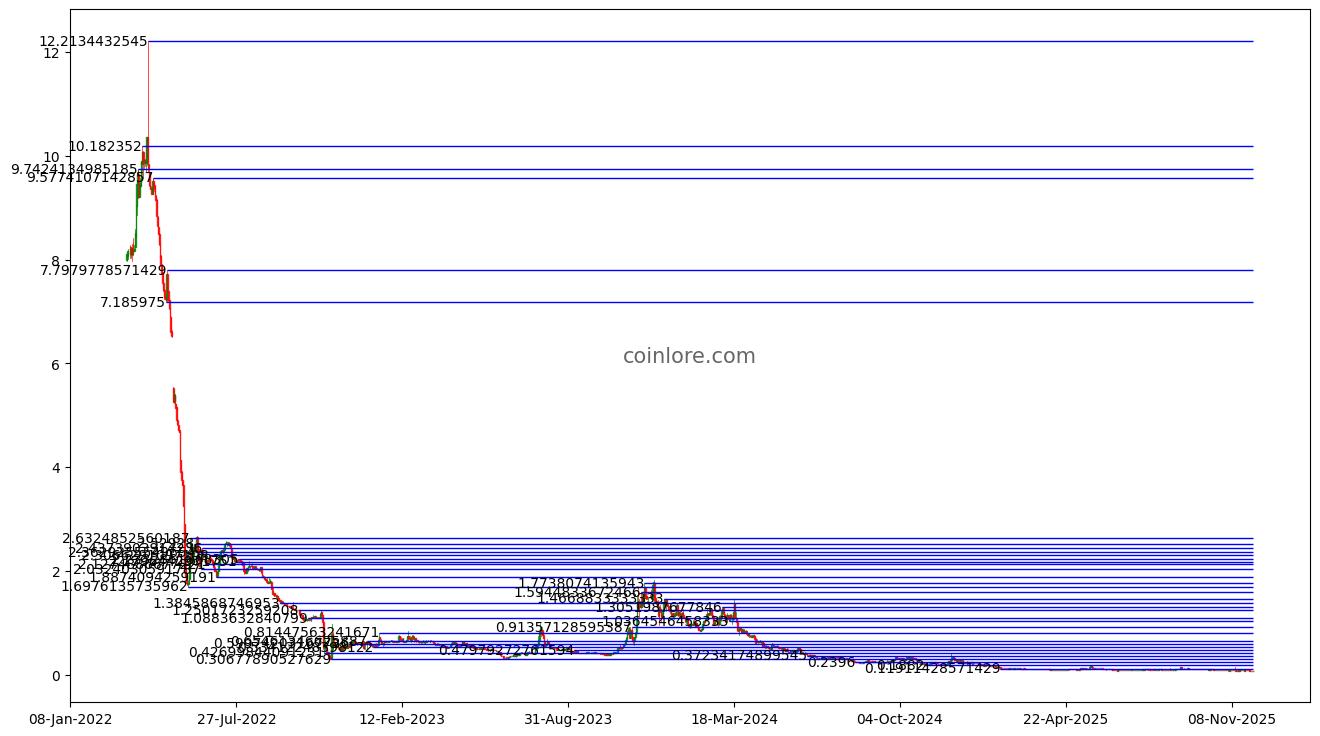 Aurory Support and resistance levels