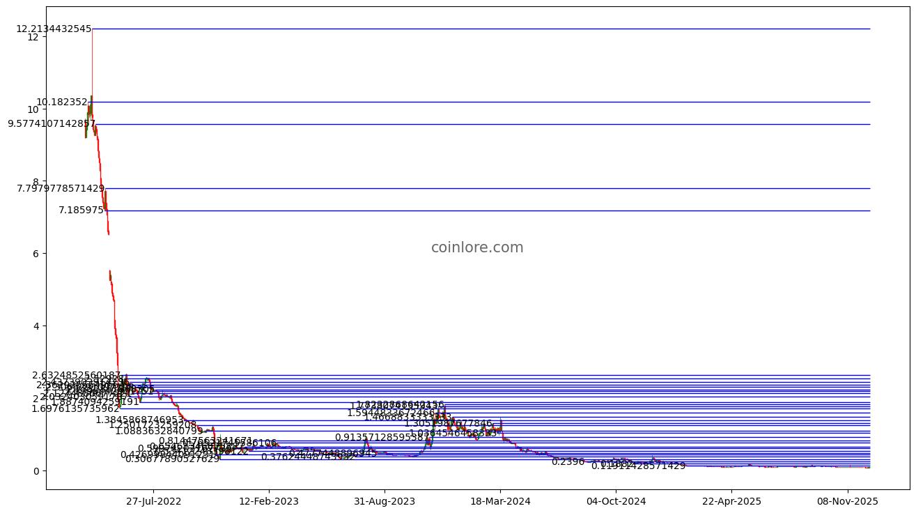 Aurory Destek ve Direnç Seviyeleri
