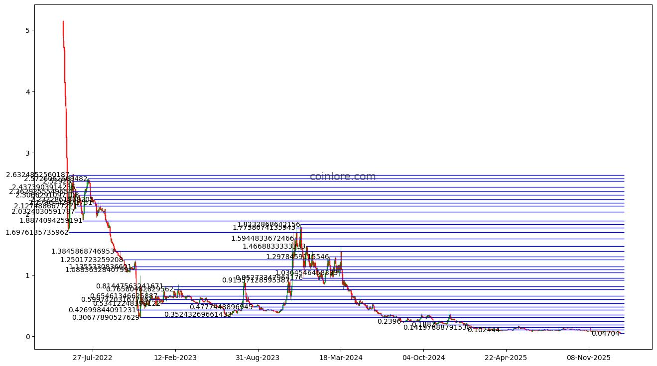 Niveles de soporte y de resistencia de Aurory