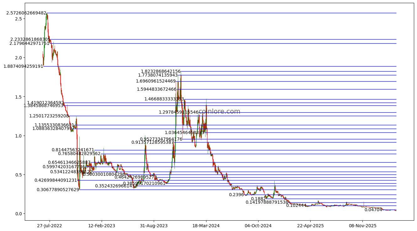 Aurory Destek ve Direnç Seviyeleri