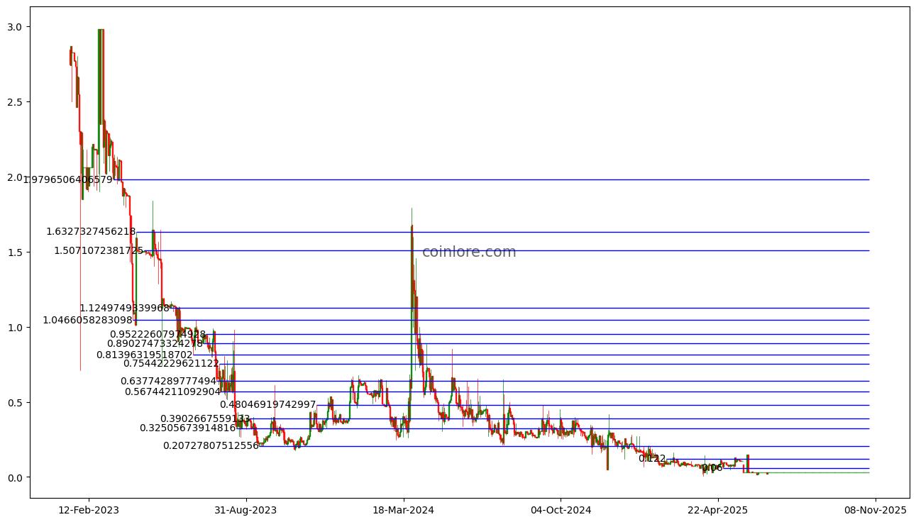 AurusX Support and resistance levels