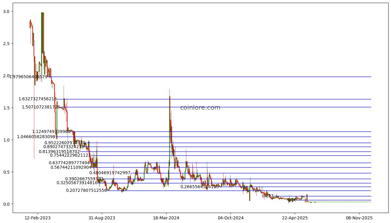 AurusX Support and resistance levels