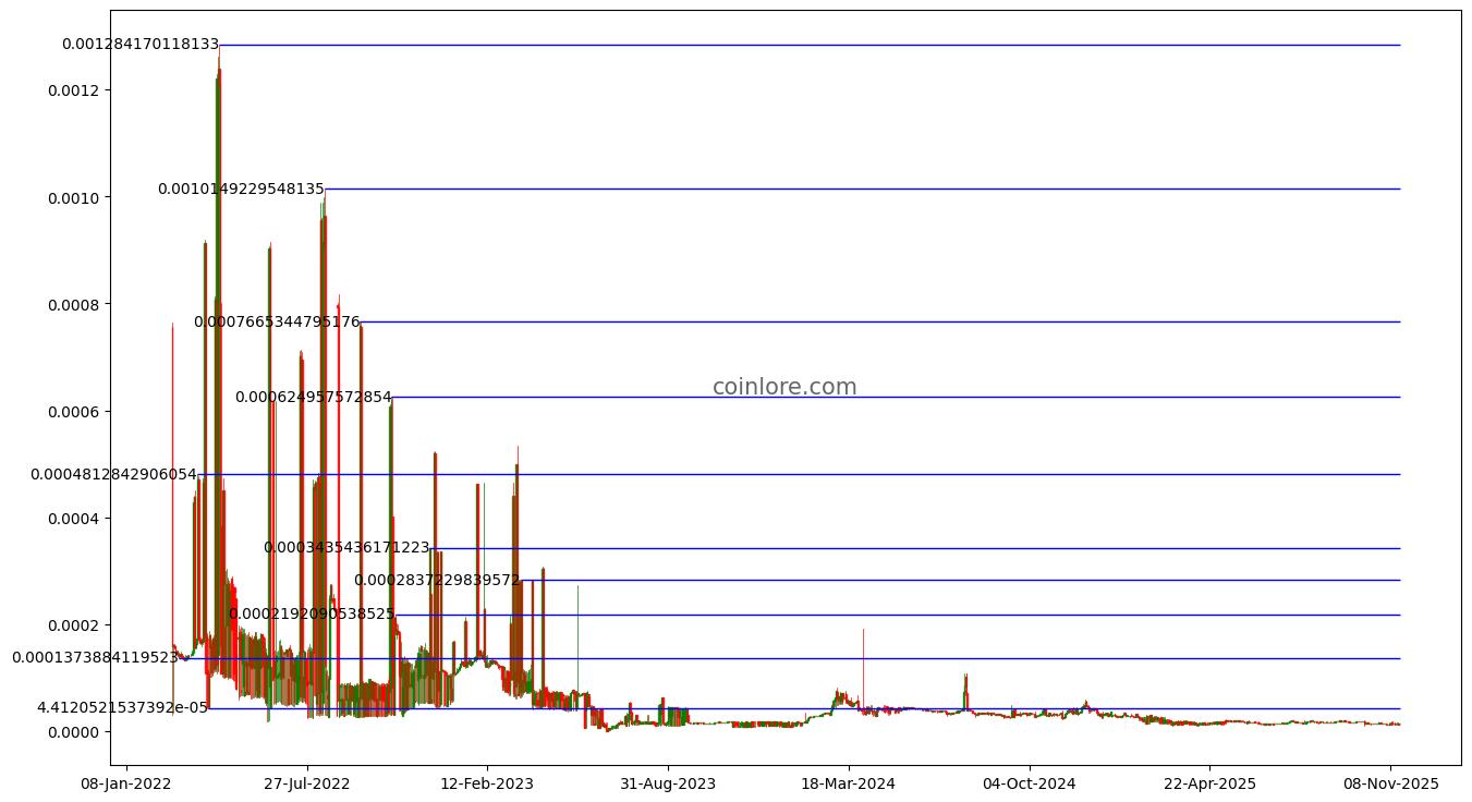 Australia Cash Support and resistance levels