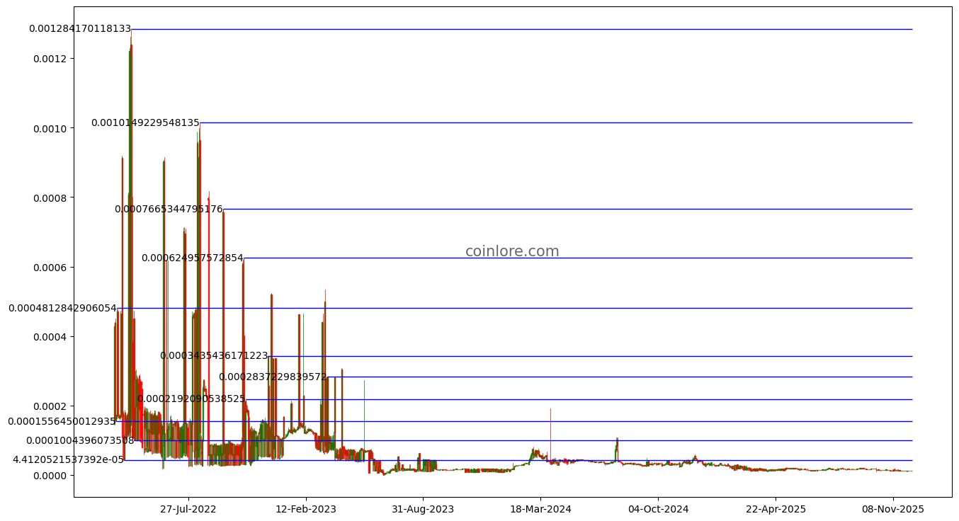 Australia Cash Support and resistance levels