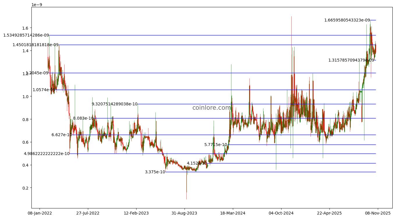 Australian Safe Shepherd уровни поддержки и сопротивления