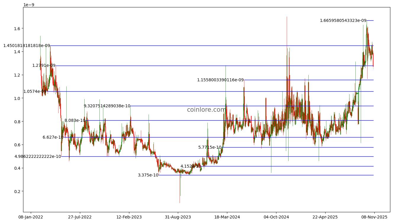 Australian Safe Shepherd Support and resistance levels