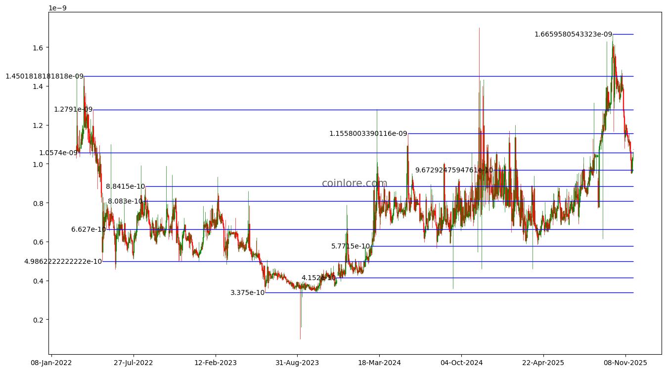 Australian Safe Shepherd Support and resistance levels