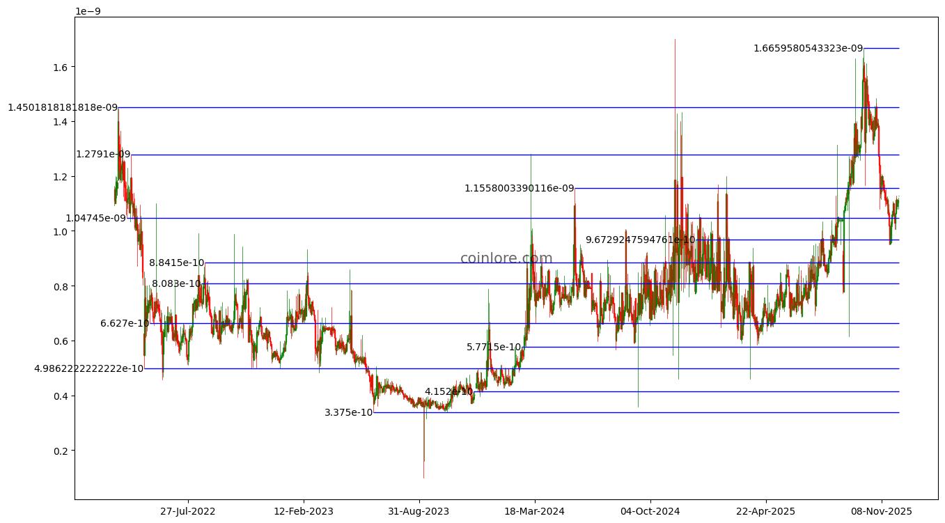 Australian Safe Shepherd Support and resistance levels