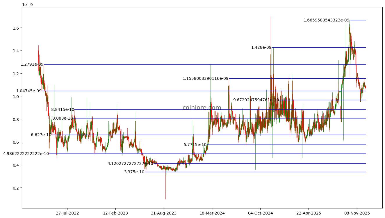 Australian Safe Shepherd уровни поддержки и сопротивления