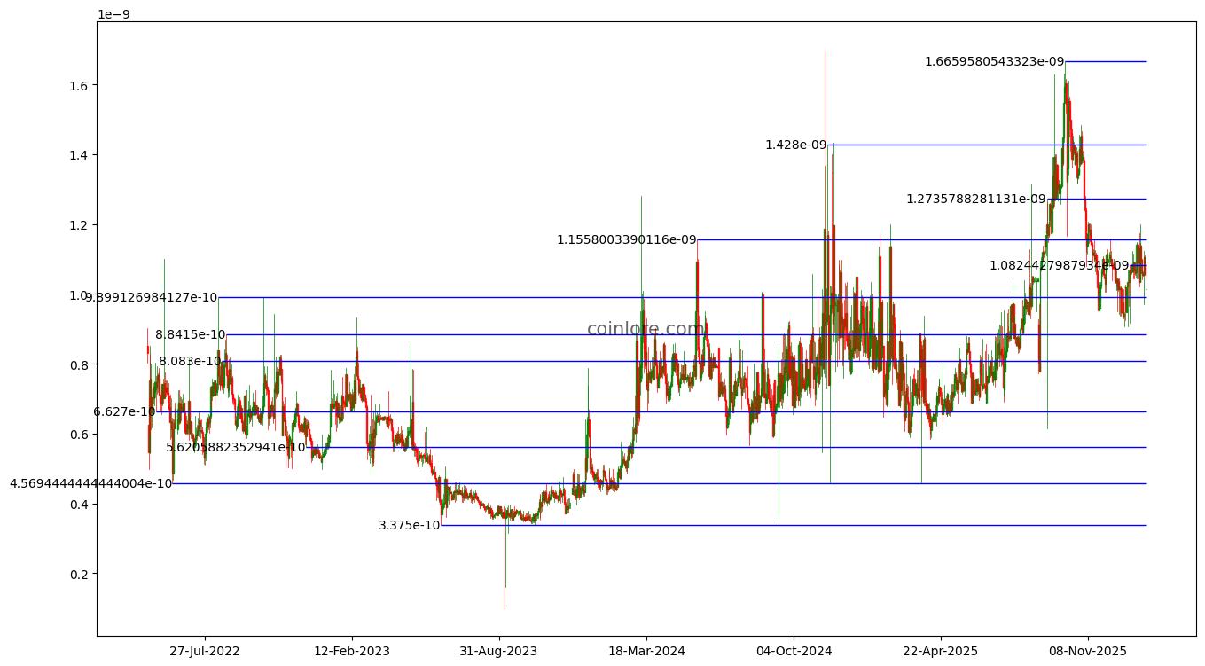 Australian Safe Shepherd уровни поддержки и сопротивления