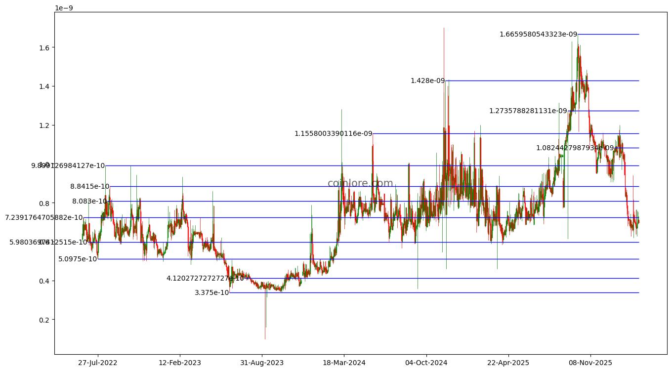 Australian Safe Shepherd уровни поддержки и сопротивления