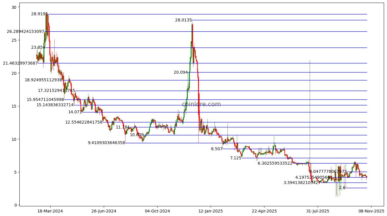 Auto Support and resistance levels