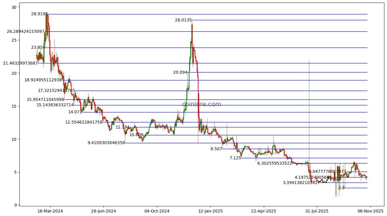Auto уровни поддержки и сопротивления