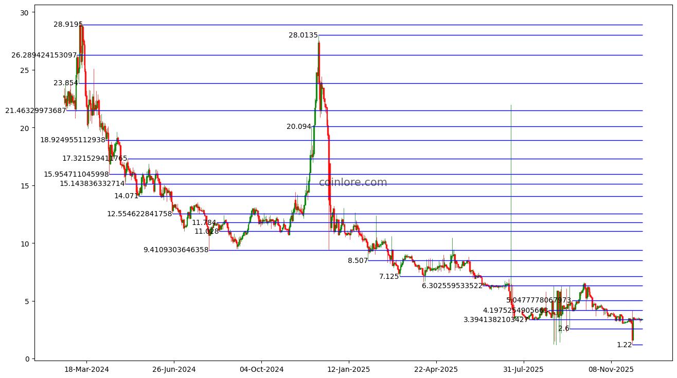 Auto Support and resistance levels