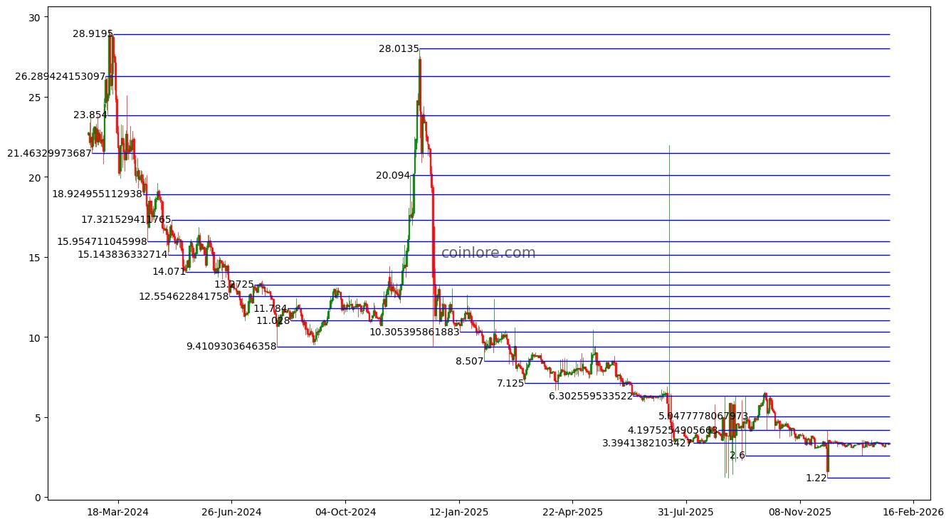 Auto уровни поддержки и сопротивления