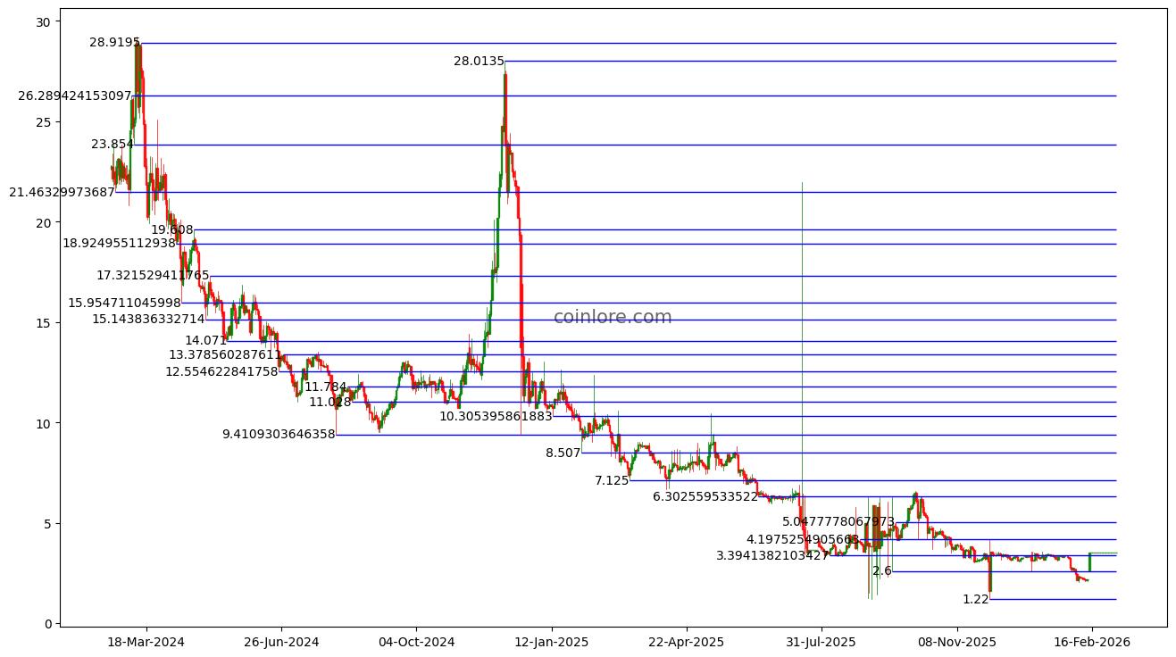 Auto уровни поддержки и сопротивления