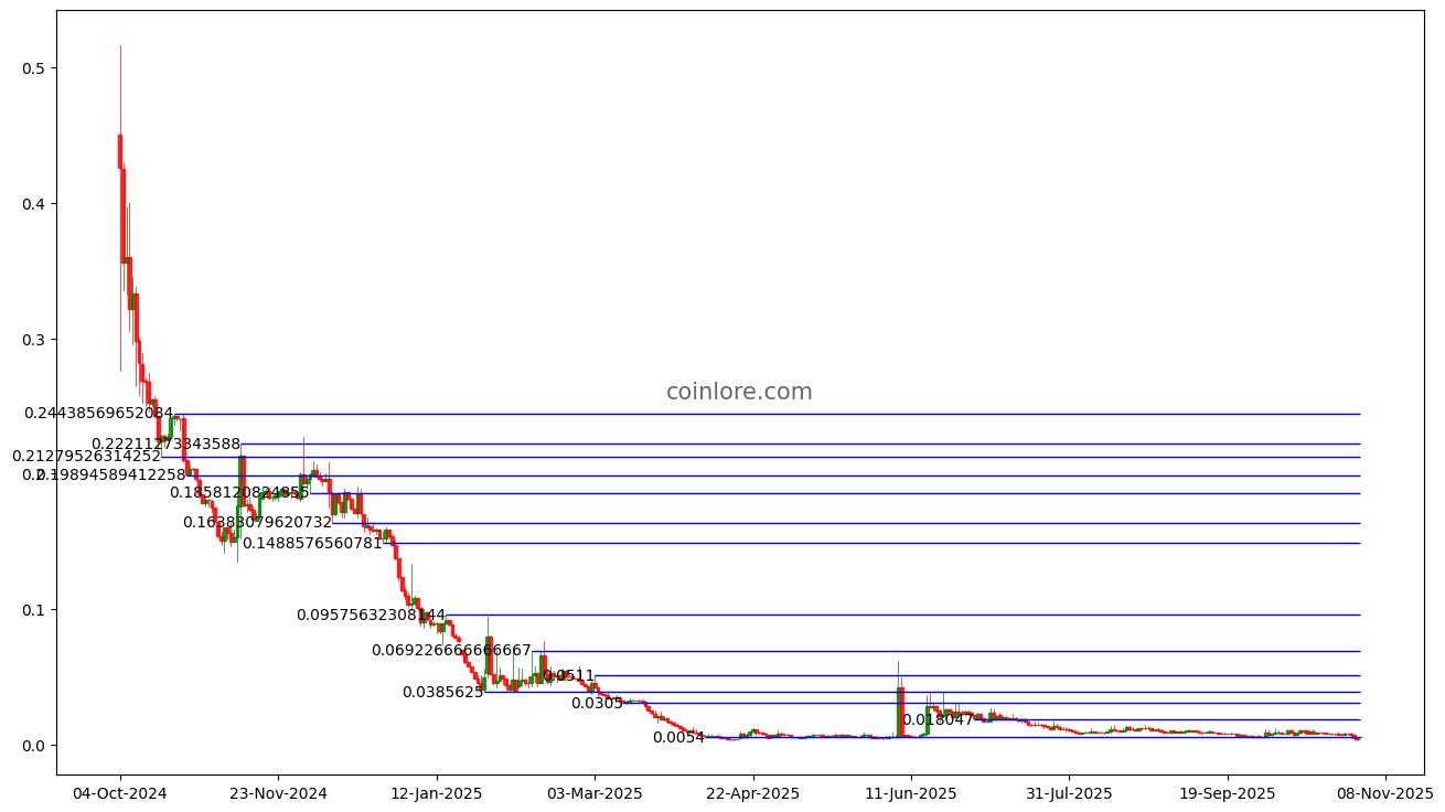 AutoLayer Support and resistance levels