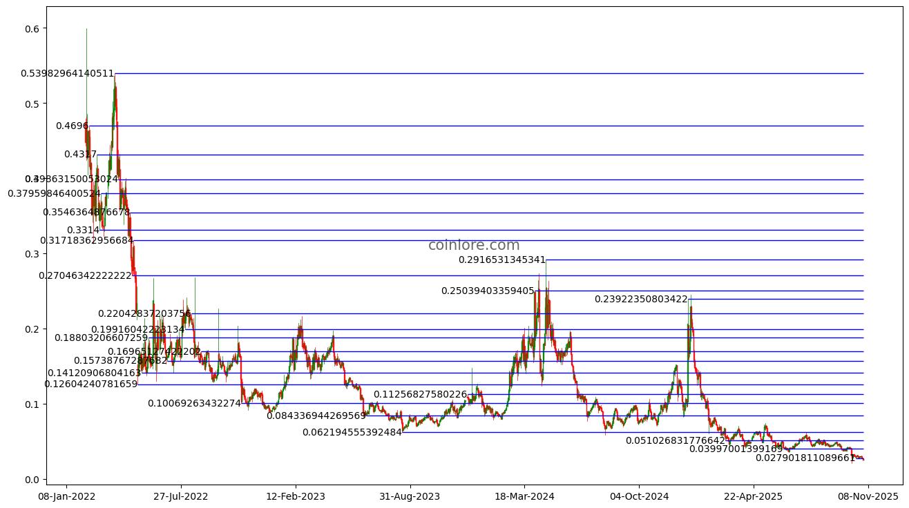 Niveles de soporte y de resistencia de Automata