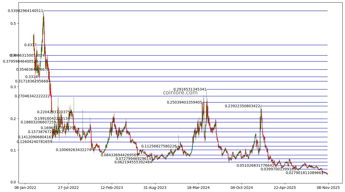 Automata Support and resistance levels