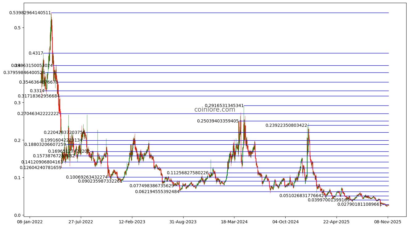Automata Support and resistance levels