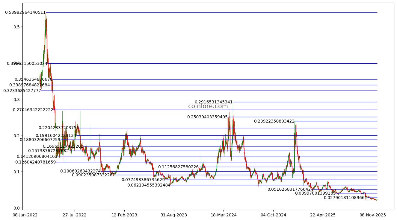 Automata Support and resistance levels