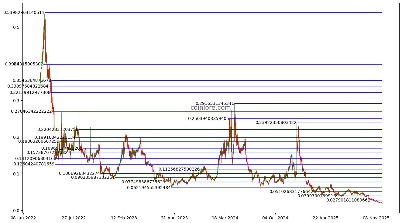 Automata Destek ve Direnç Seviyeleri