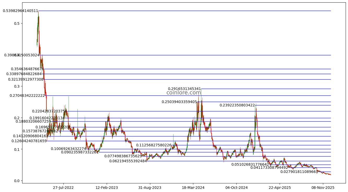 Automata уровни поддержки и сопротивления