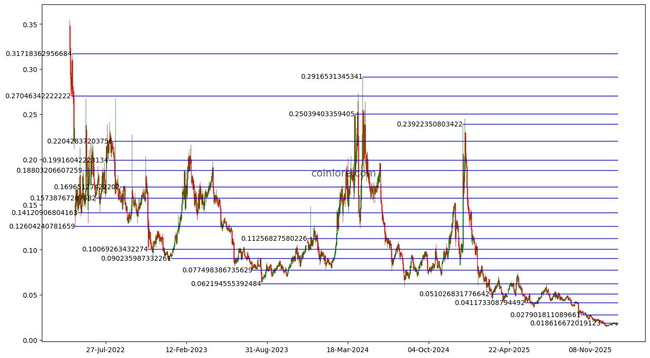 Automata Destek ve Direnç Seviyeleri