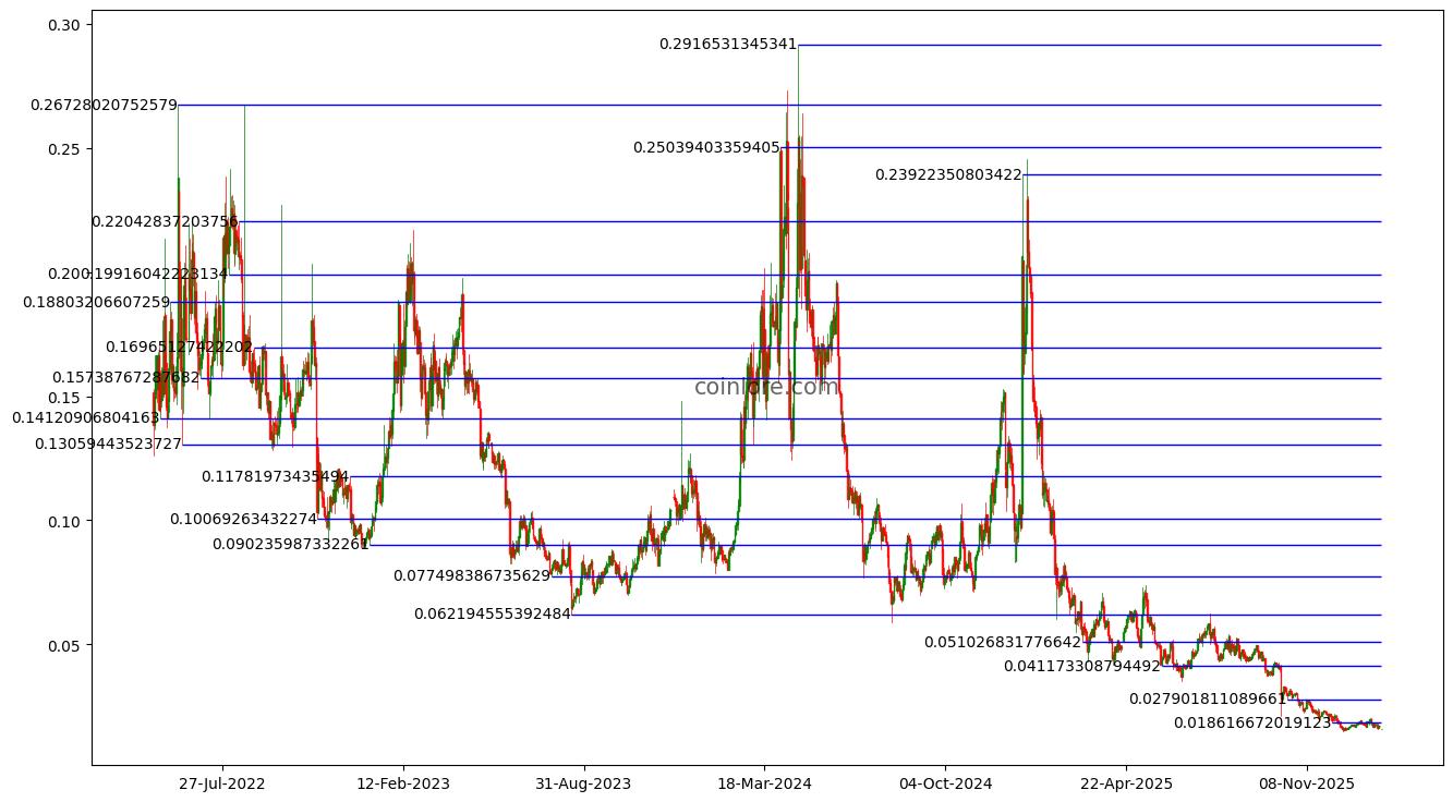 Niveles de soporte y de resistencia de Automata