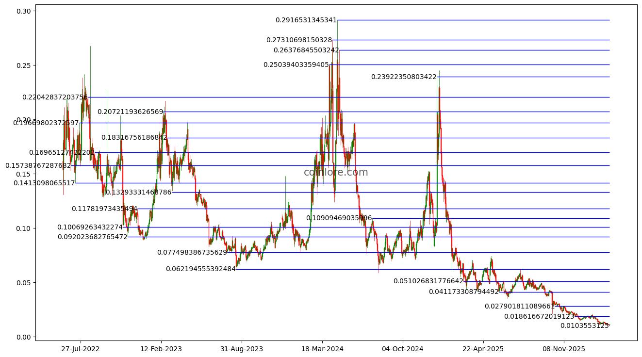 Automata Destek ve Direnç Seviyeleri