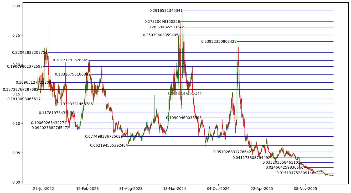 Niveles de soporte y de resistencia de Automata