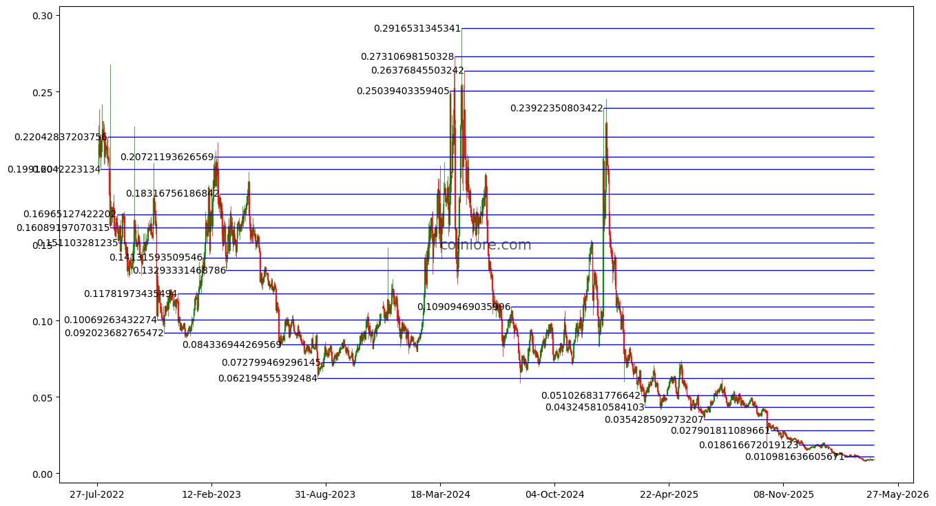 Automata Destek ve Direnç Seviyeleri