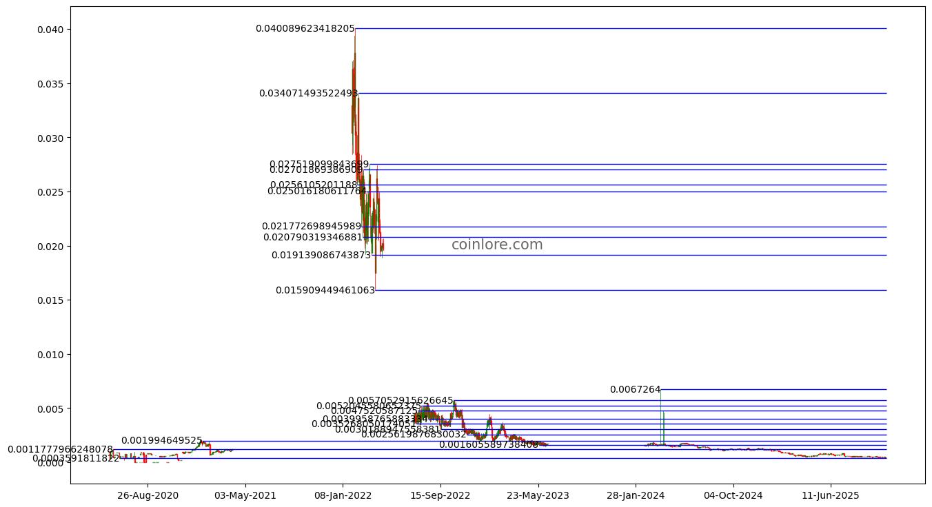 Autonio Support and resistance levels