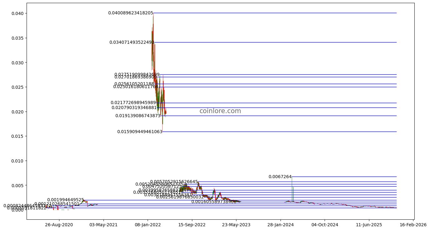 Autonio Support and resistance levels