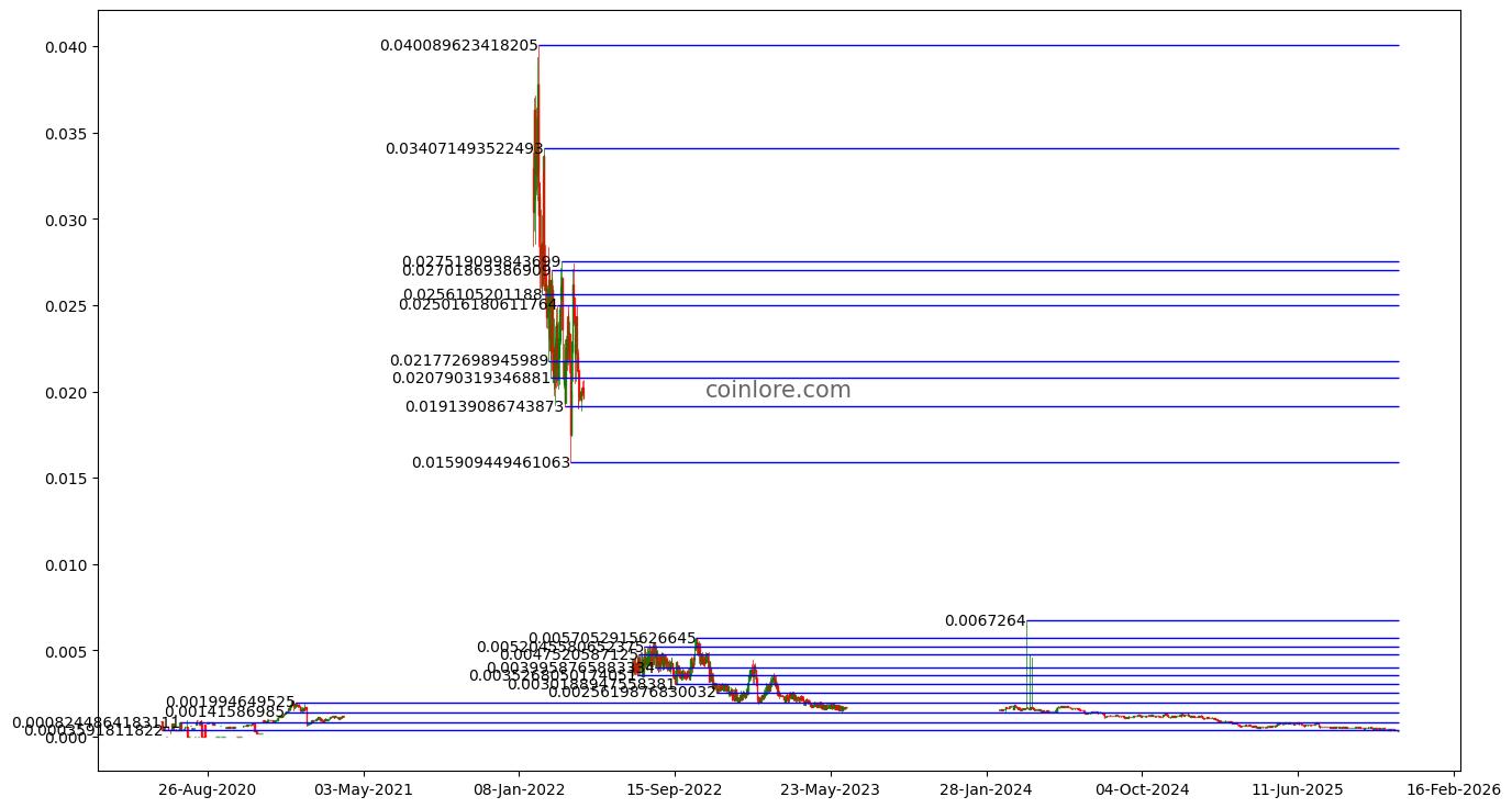Autonio Support and resistance levels