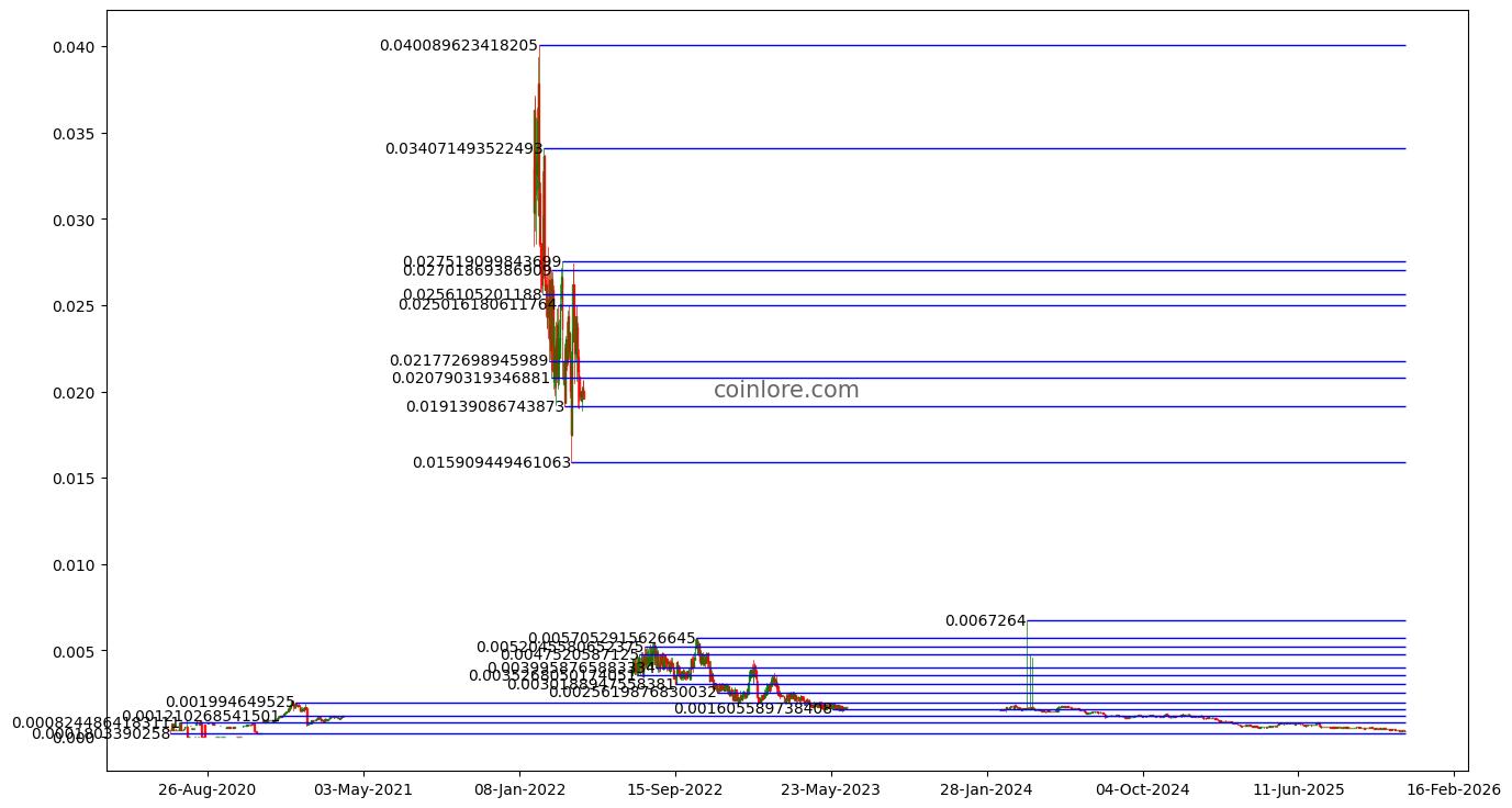 Autonio Support and resistance levels