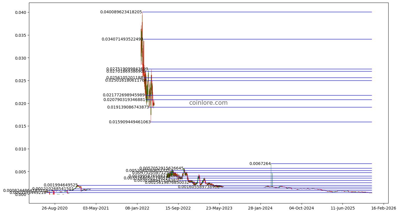 Autonio Support and resistance levels