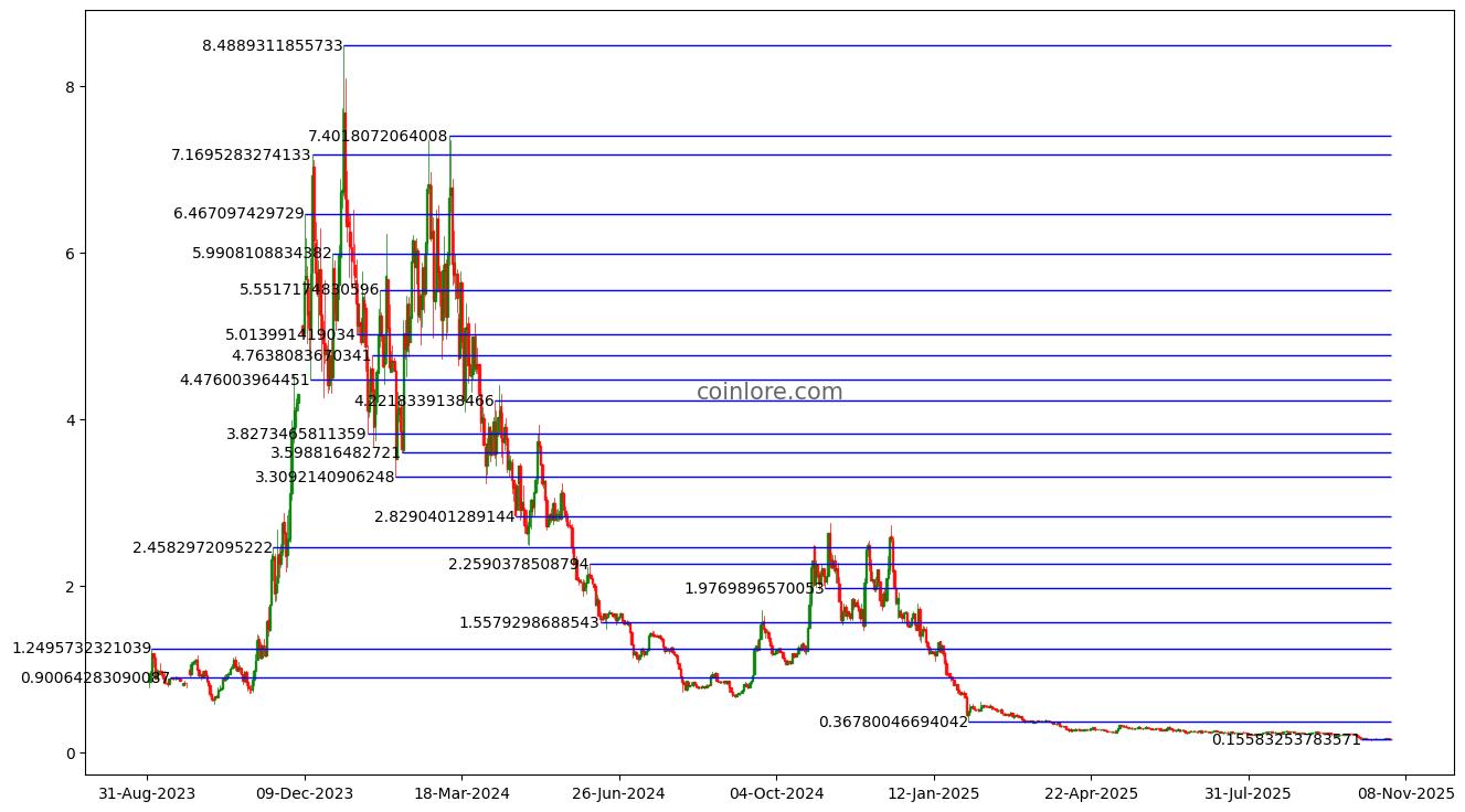 Autonolas Support and resistance levels