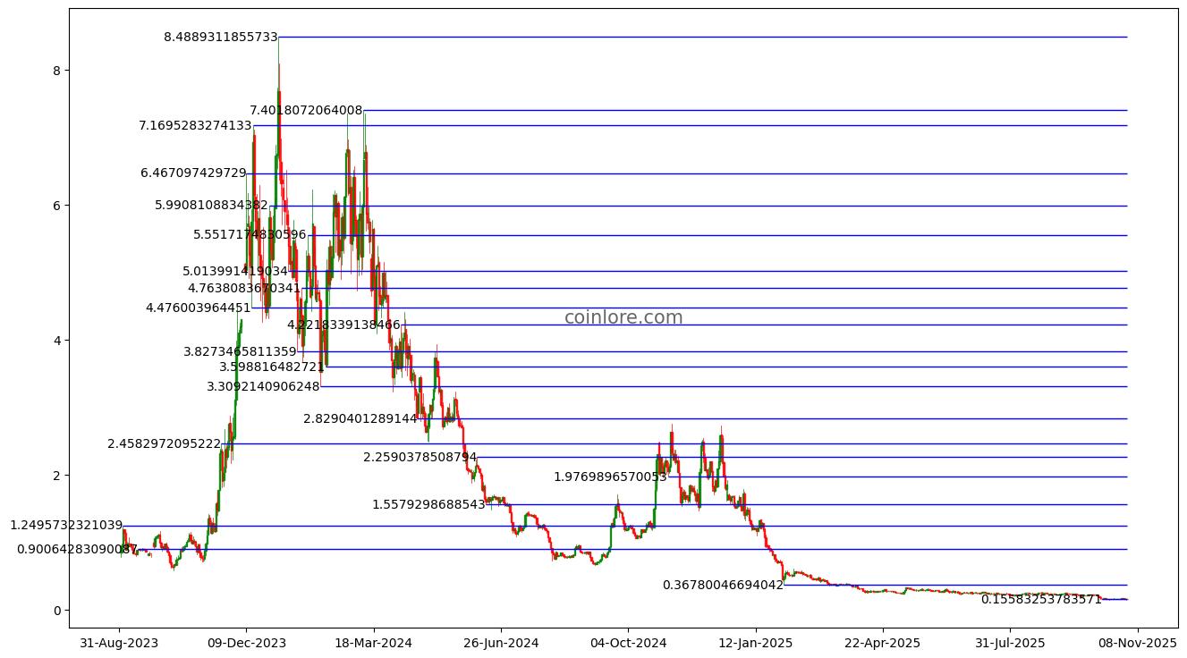 Autonolas Support- und Widerstandsniveaus