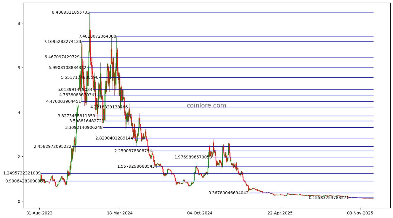 Niveles de soporte y de resistencia de Autonolas