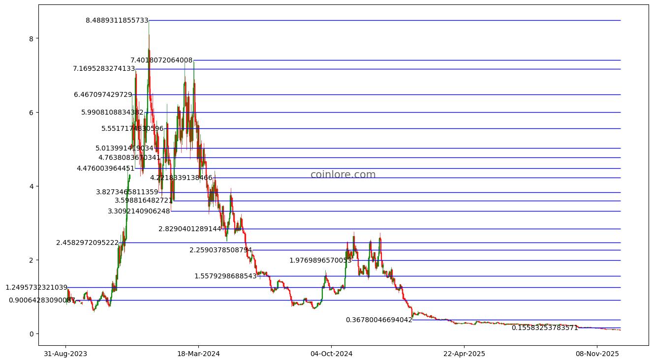 Autonolas Support and resistance levels