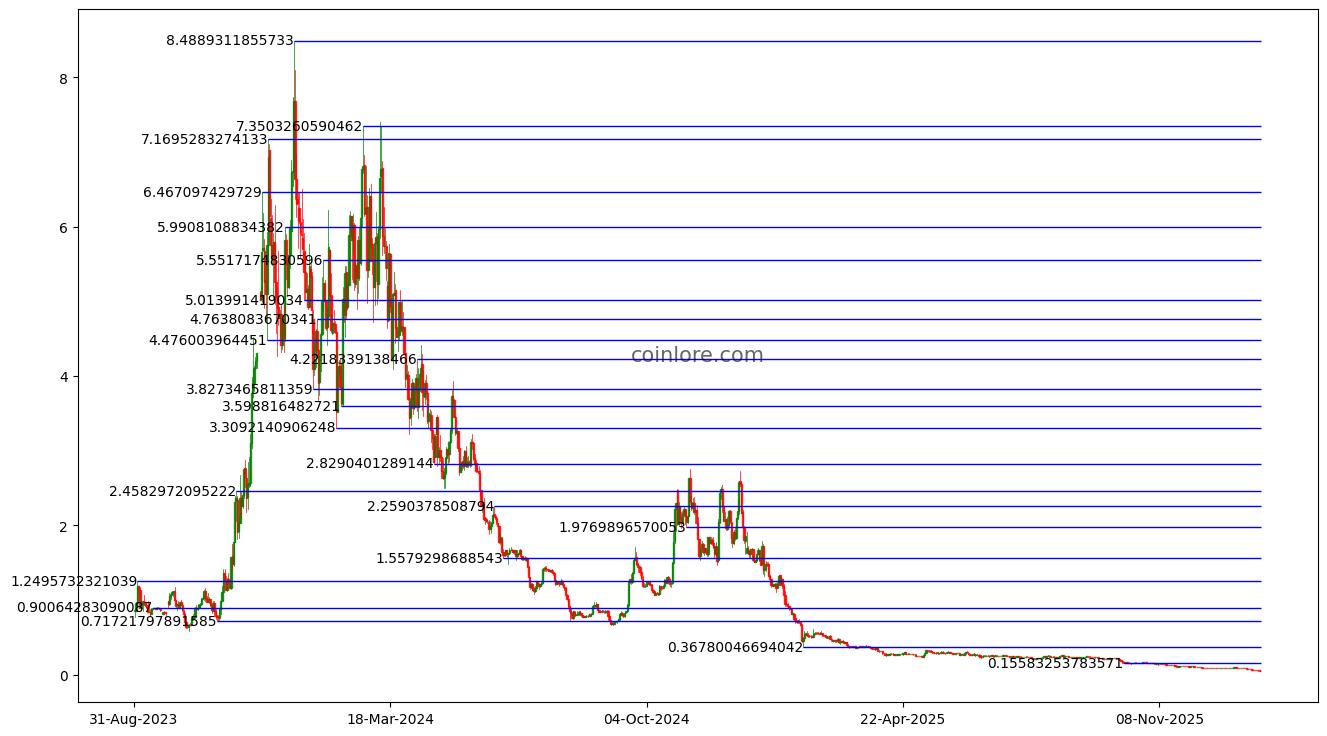 Autonolas уровни поддержки и сопротивления