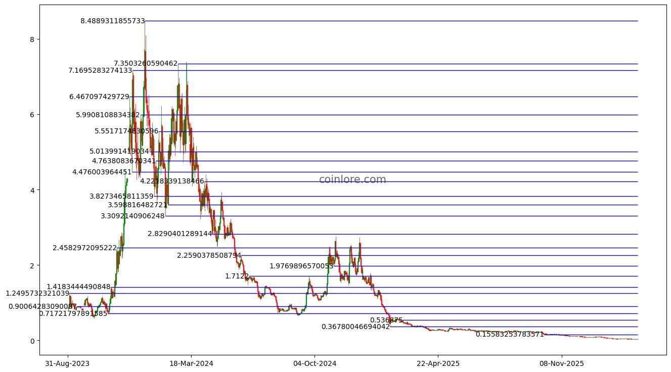 Niveles de soporte y de resistencia de Autonolas