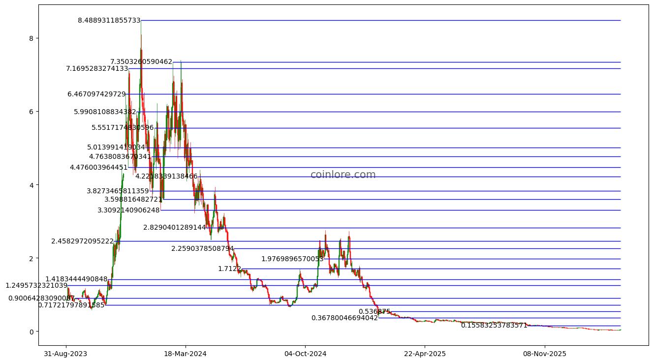 Autonolas уровни поддержки и сопротивления