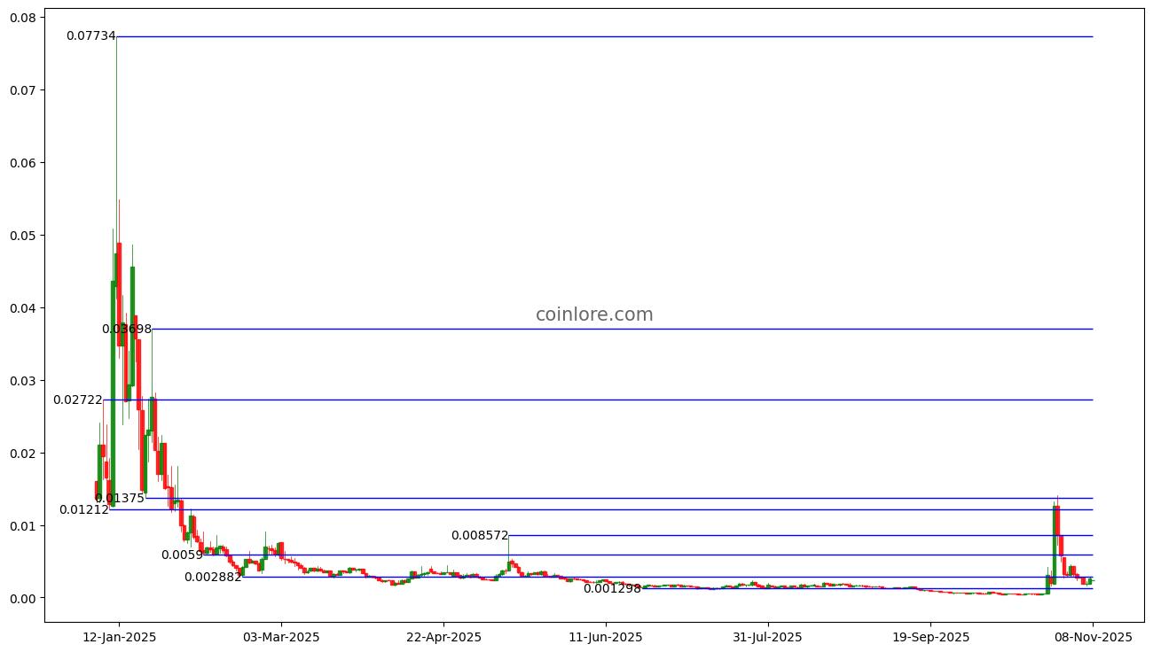 Autonomous Virtual Beings Support and resistance levels